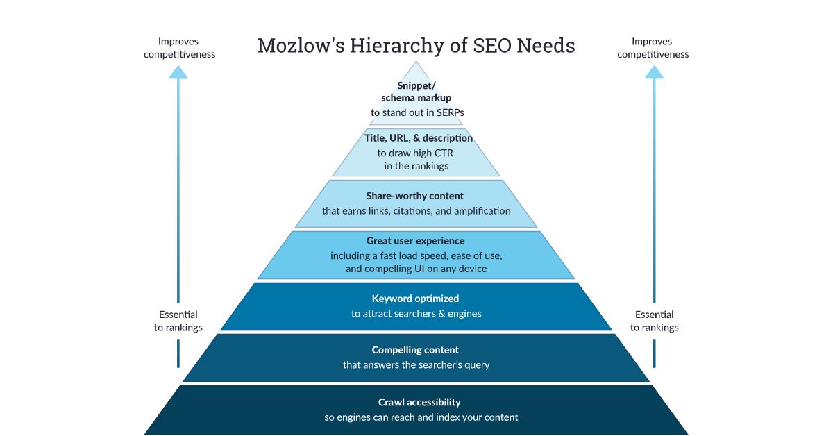 Best SEO Marketing and How does it work in 2025